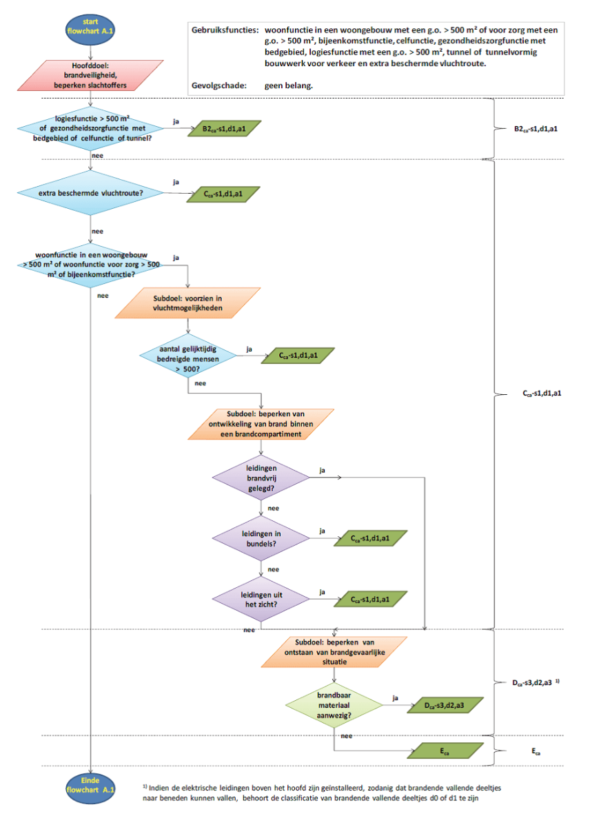 Wat is Dca, Cca en B2ca?